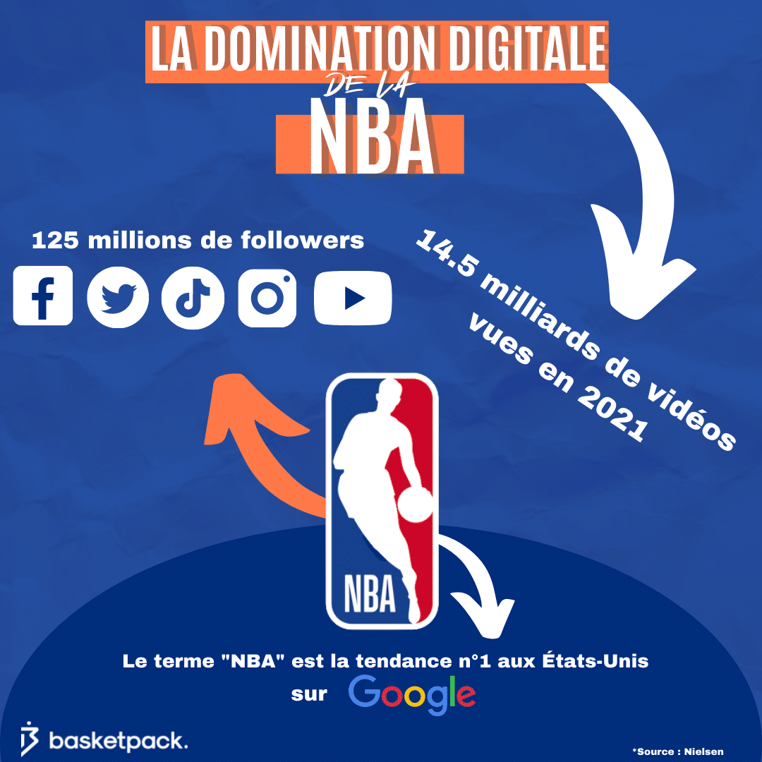 Quel impact pour la stratégie digitale de la NBA