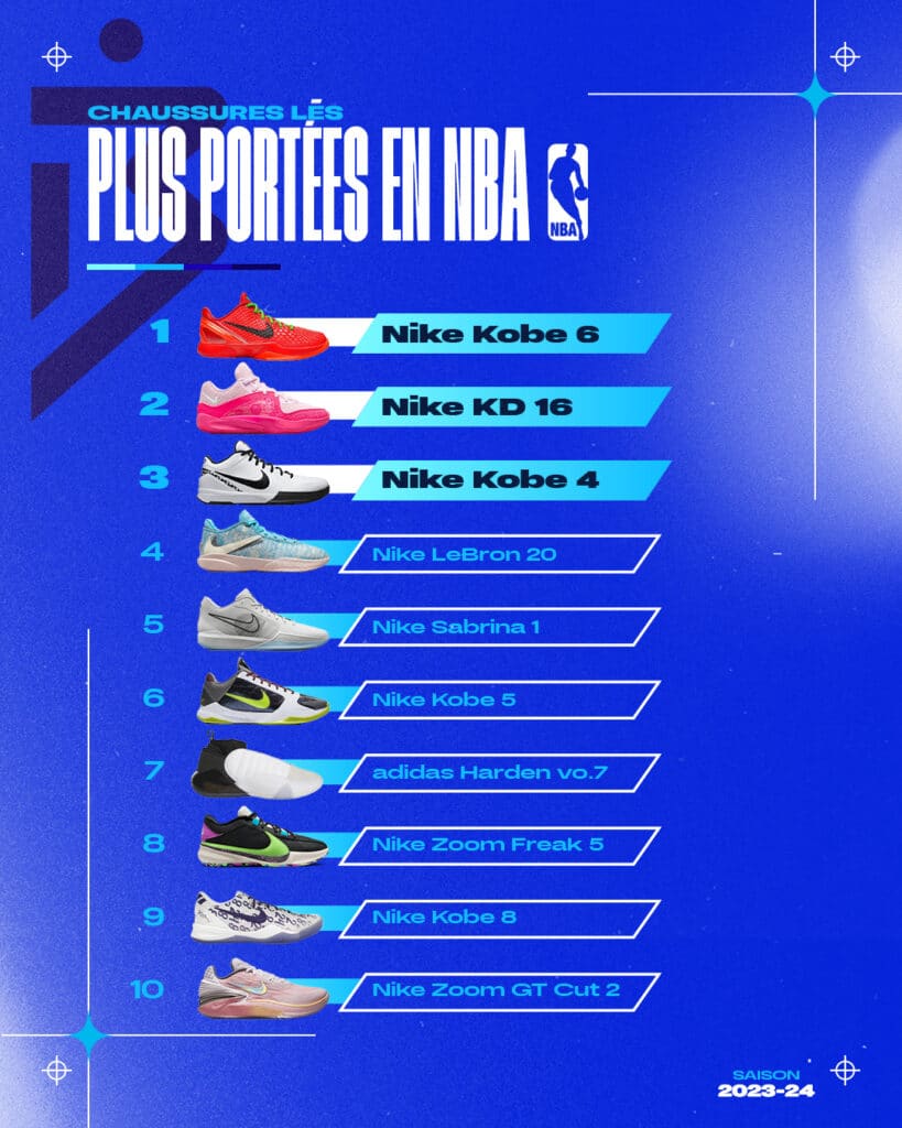 Les 10 marques les plus représentées en NBA