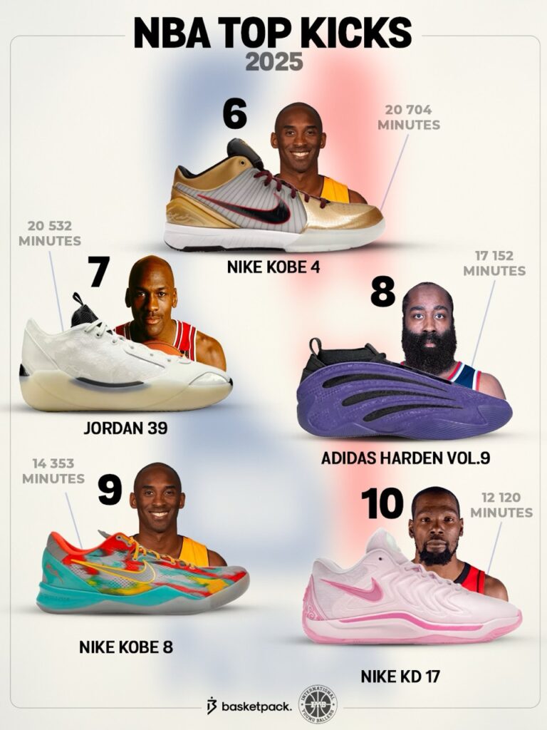 Les 10 chaussures les plus portées en NBA en 2025